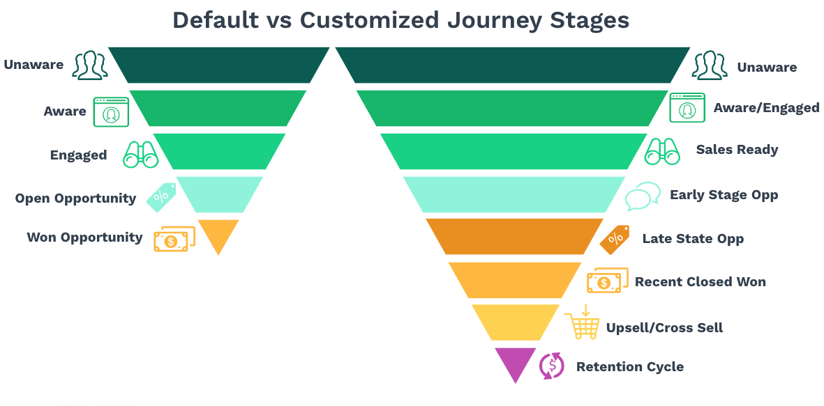 Journey Stages Guide – RollWorks