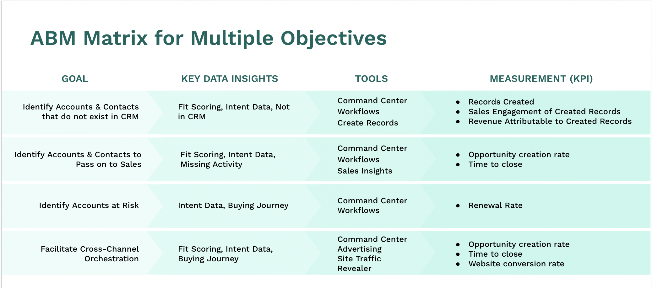 ABMA Onboarding: ABM Value Measurement Approach – AdRoll ABM